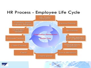 Sap hr overview-ankit | PPT