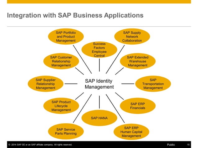 SAP Identity Management Overview | PDF | Computing | Technology & Computing
