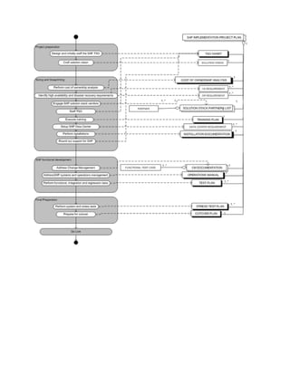 Sap Implementation Life Cycle Complete Process | PDF