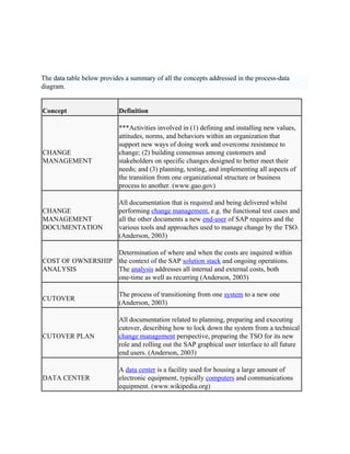Sap Implementation Life Cycle Complete Process | PDF