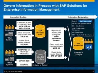 Sap increase your return on information by focusing on data governance ...