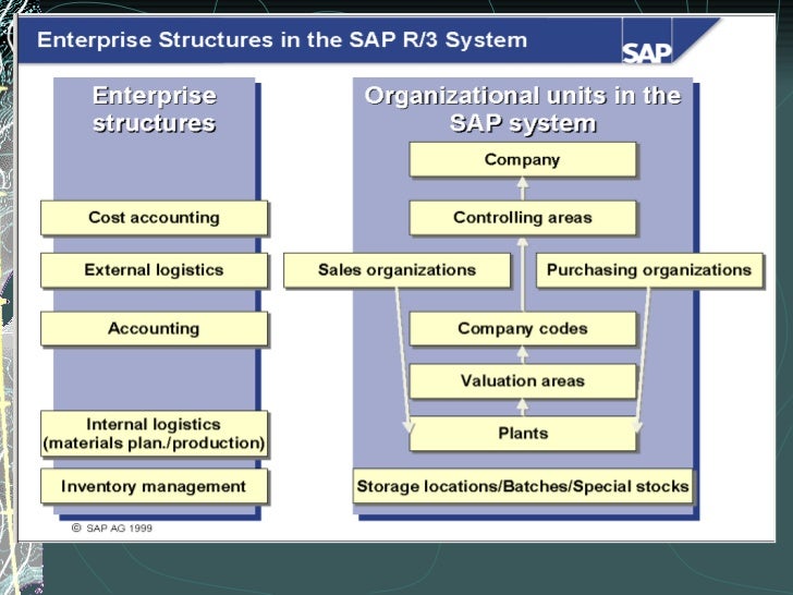 SAP INTRO