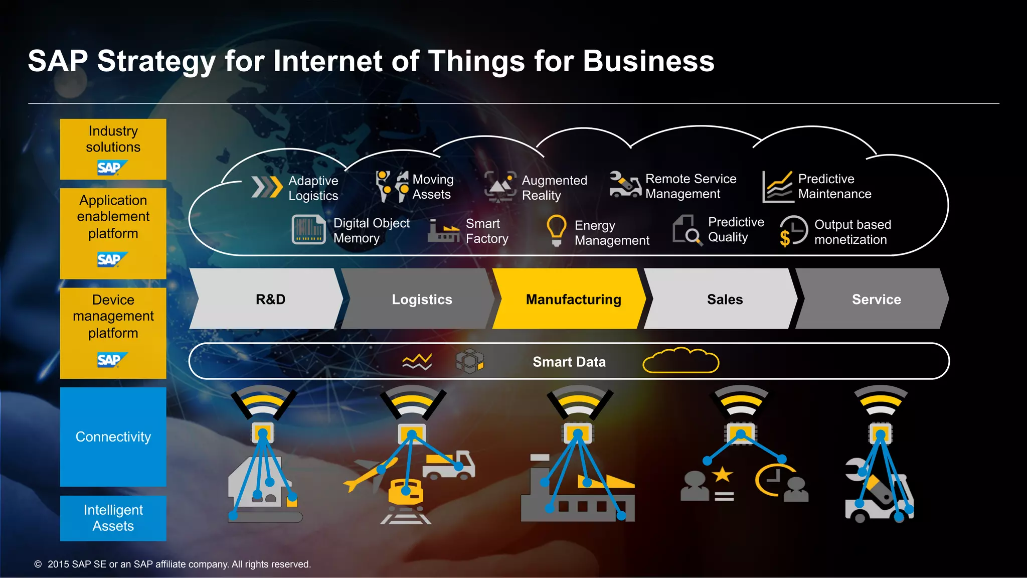 Sap io t-technology-day-at-frankfurt | PPT