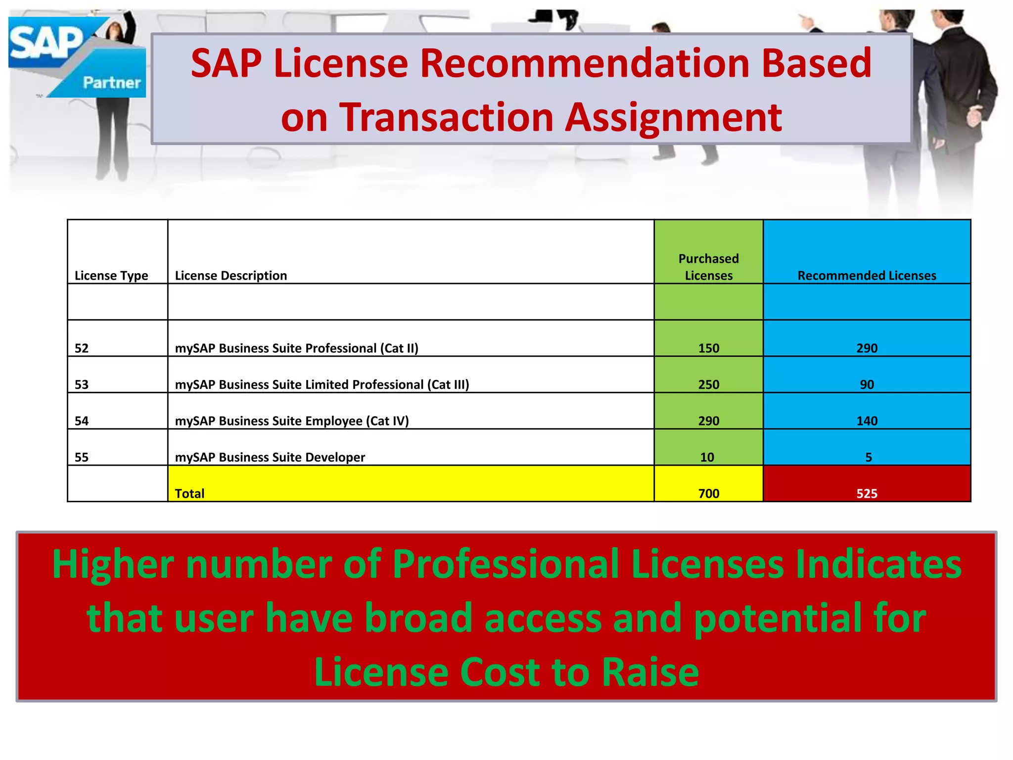 SAP License Audit Process | PPT