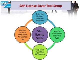 SAP License Audit Process | PPT