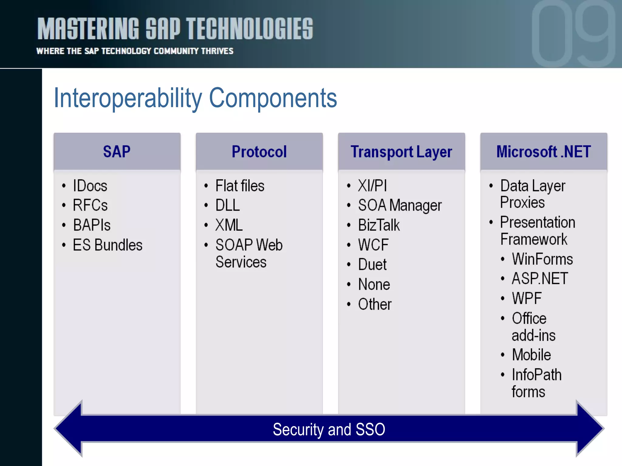 SAP Microsoft Interoperability - Business Process Solutions | PPT