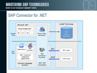 SAP Microsoft Interoperability - Business Process Solutions | PPT