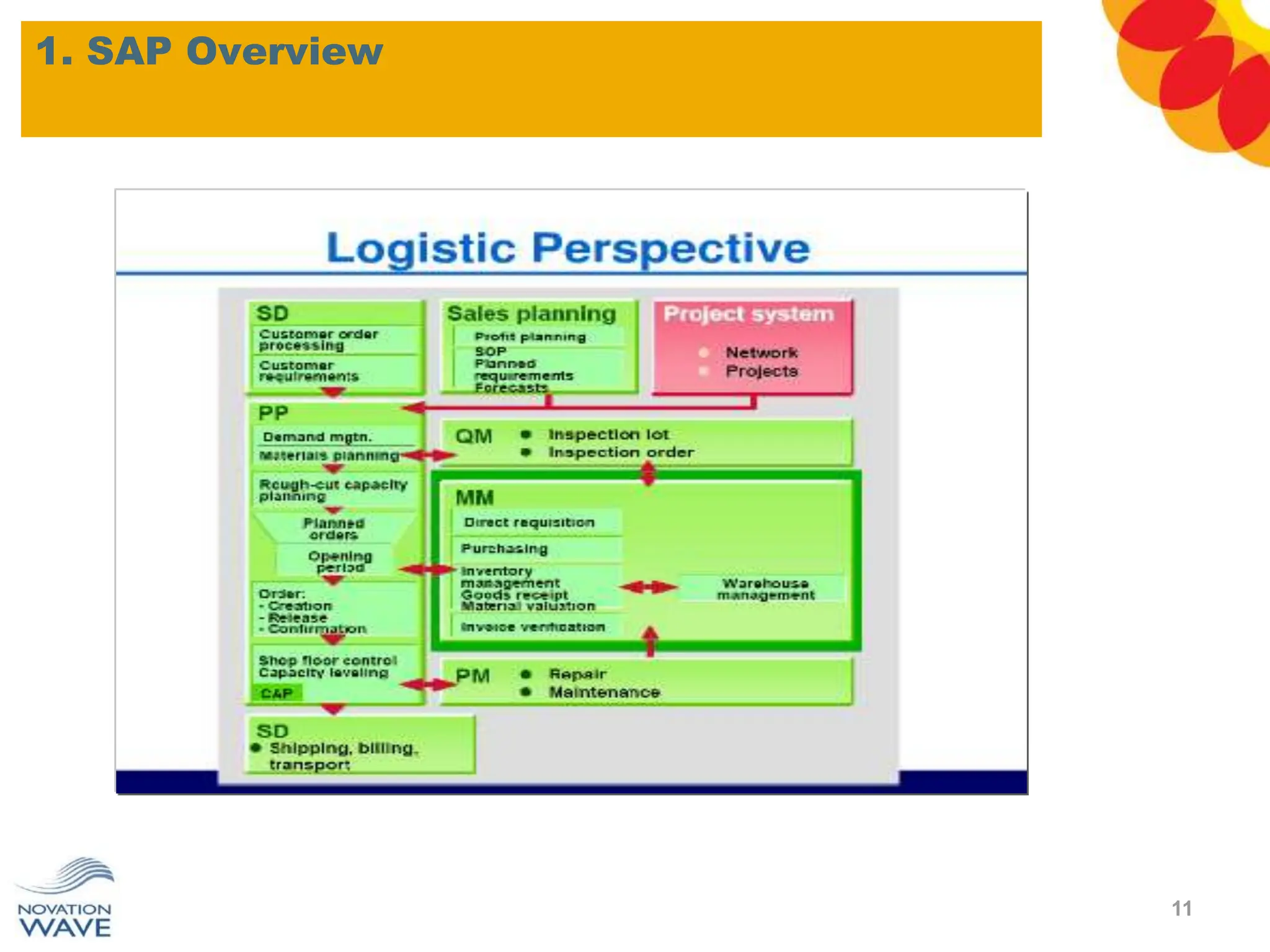 SAP Material management overview and configuration ppt | PPTX