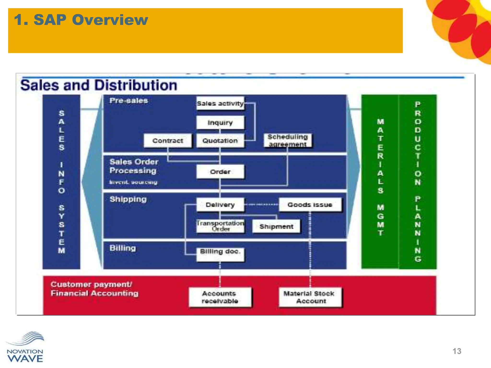 SAP Material management overview and configuration ppt | PPTX