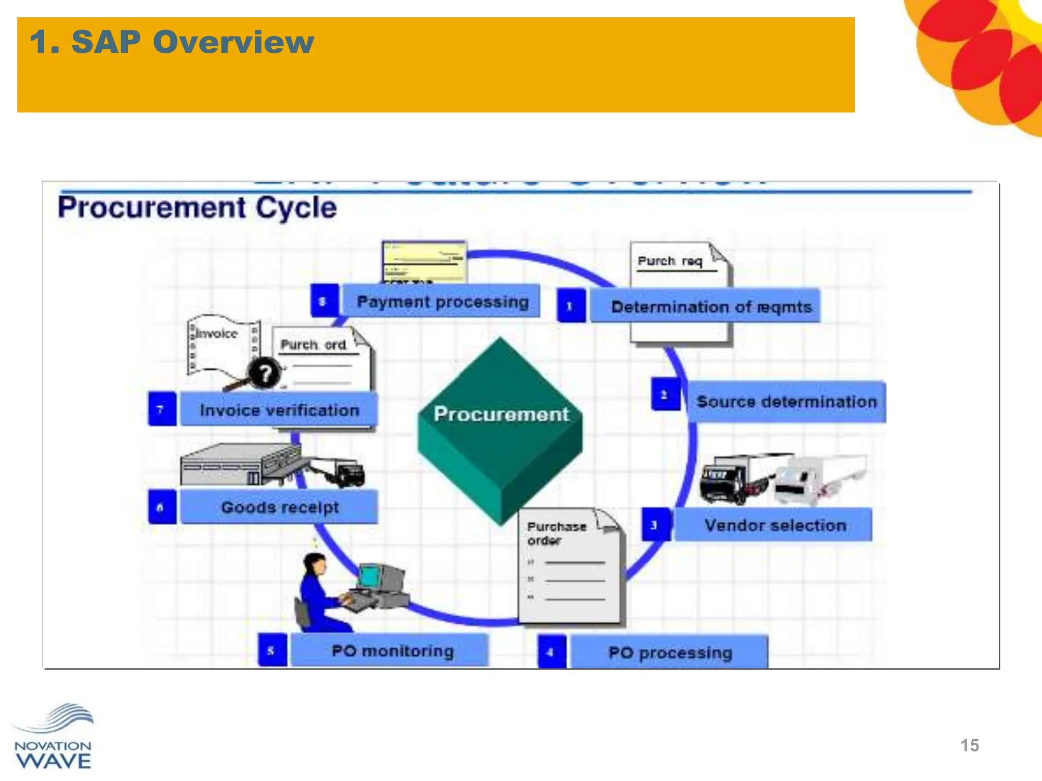 SAP Material management overview and configuration ppt | PPTX