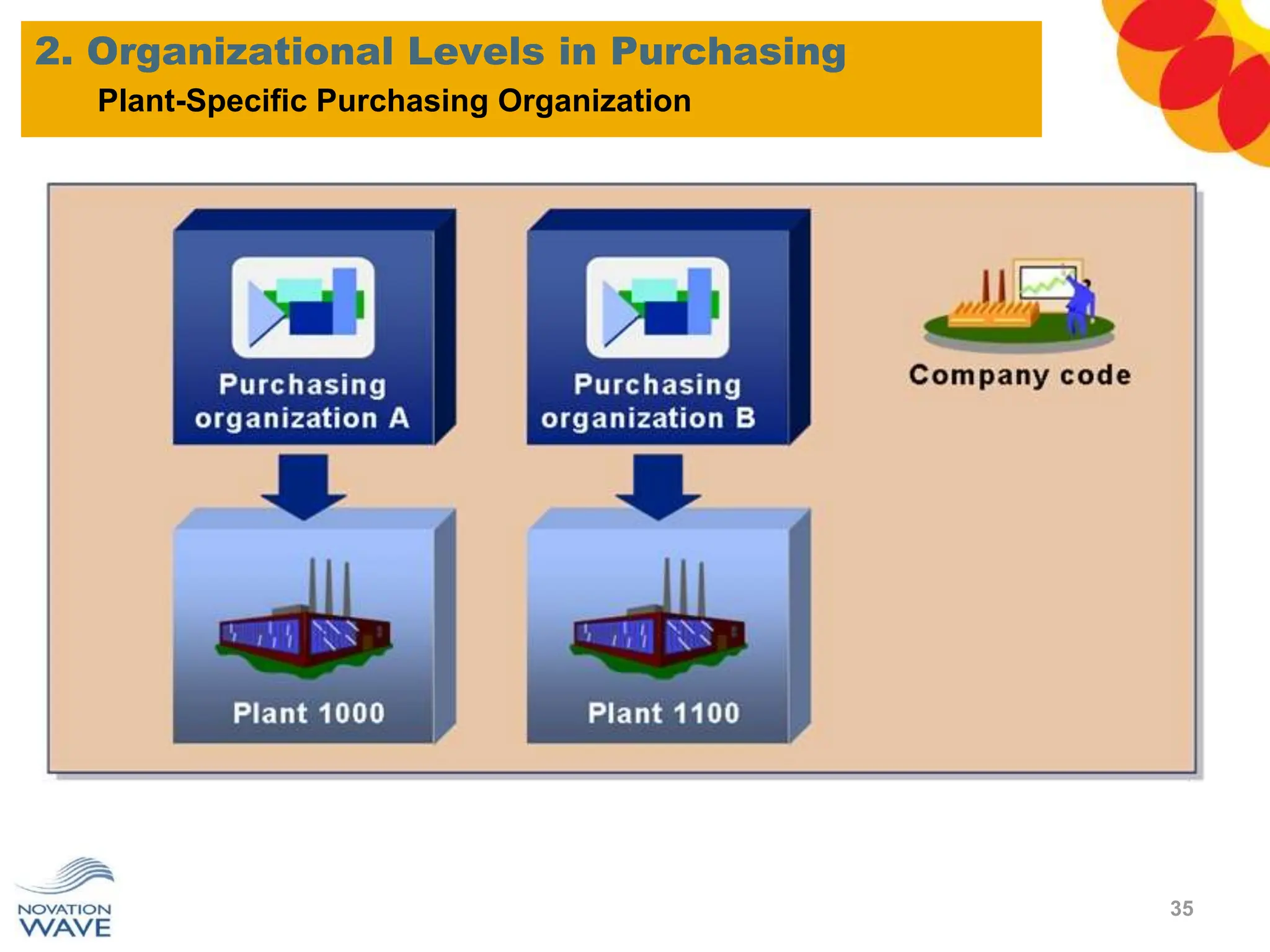 Sap Material Management Overview And Configuration Ppt Ppt