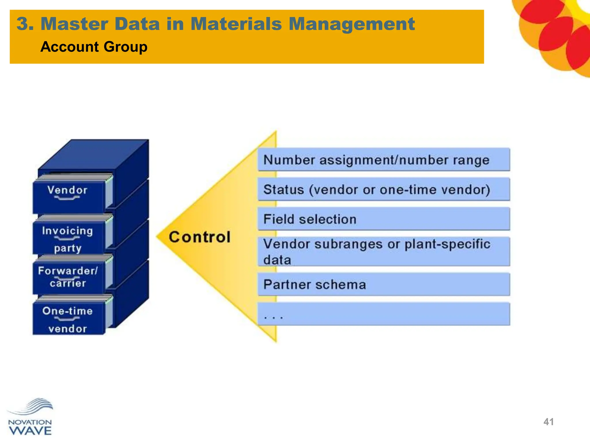 SAP Material management overview and configuration ppt | PPTX