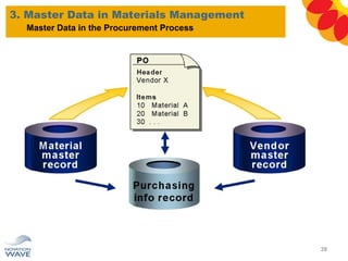 Comprehensive SAP Materials Management Training: Procurement, Master ...