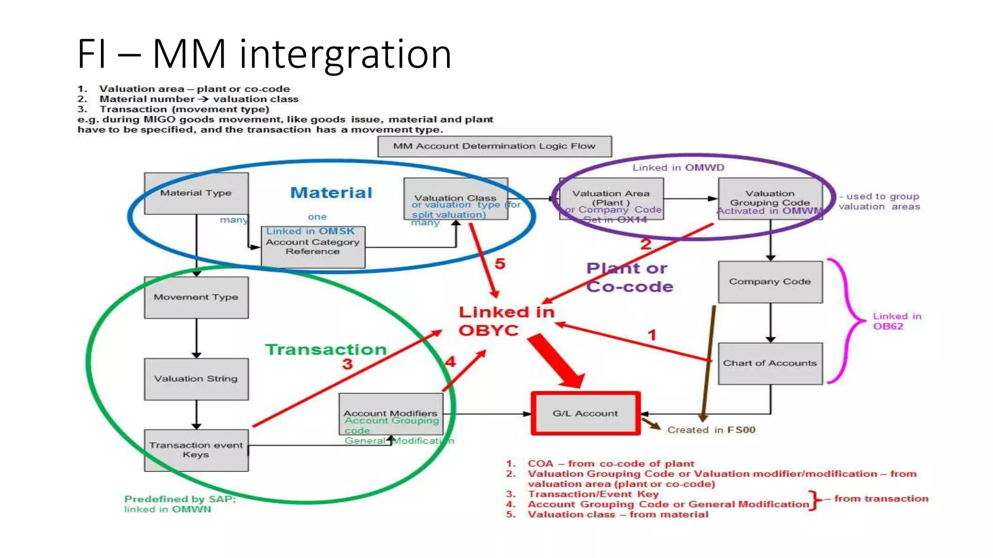 SAP-Module | PPTX