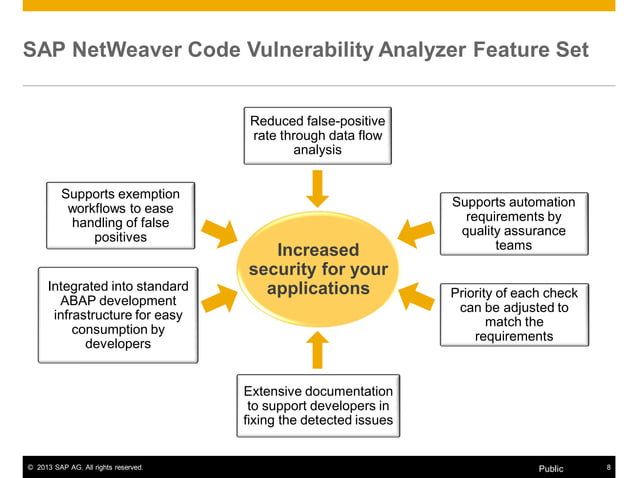 Sap Netweaver Application Server Add On For Code Vulnerability Analysis
