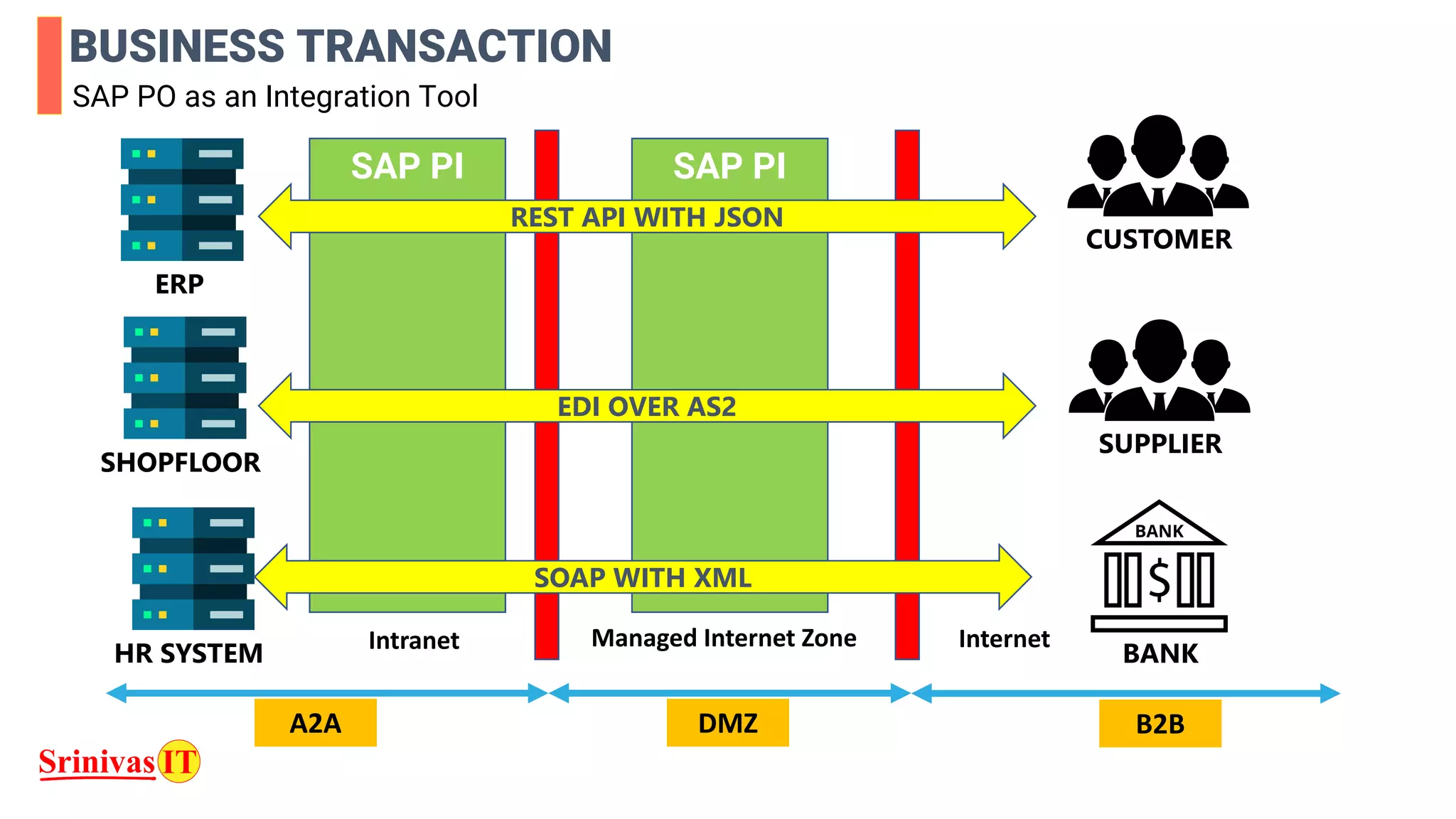 Sap Pi Po Pdf Computing Technology And Computing