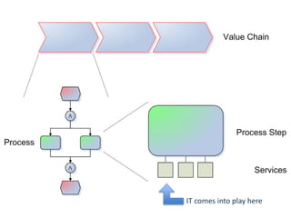 Sap Process Integration | PPTX