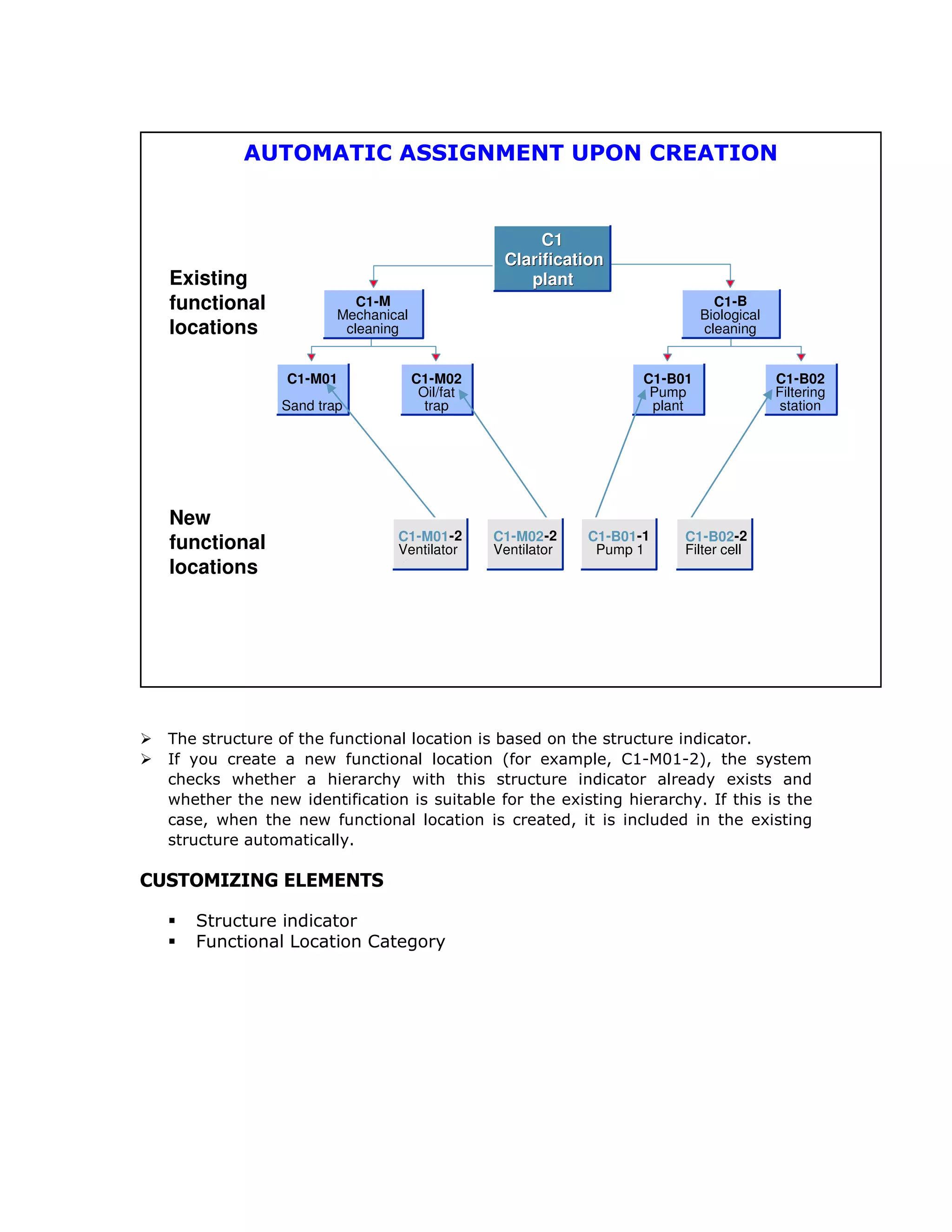 SAP PM Master Data Training Guide | PDF