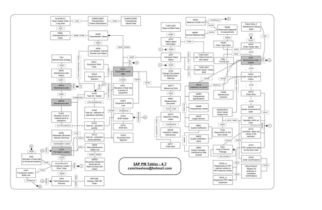 Sap pm tables | PDF