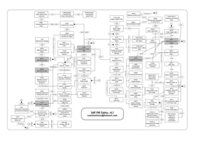 Usefull SAP PM Tables | PDF