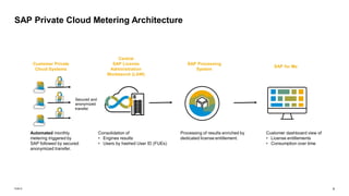 sap-private-cloud-user-metering-guideline.pdf