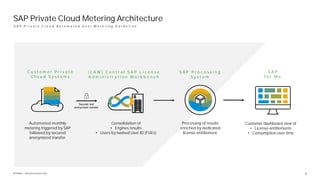 sap-private-cloud-user-metering-guideline.pdf
