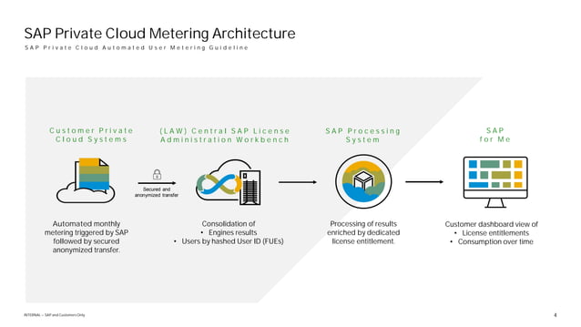 sap-private-cloud-user-metering-guideline.pdf | Cloud Computing | Internet