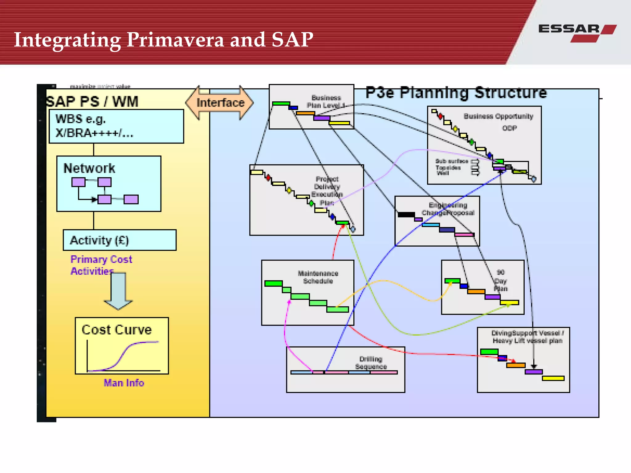 SAP Roadmap in Essar Offshore Subsea Ltd. | PPT | Business | Business ...