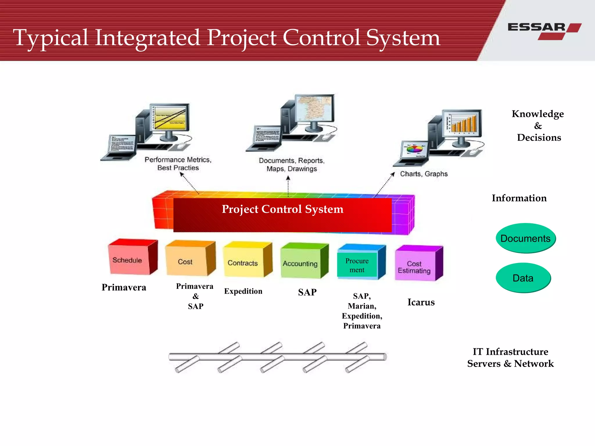 SAP Roadmap in Essar Offshore Subsea Ltd. | PPT | Business | Business ...
