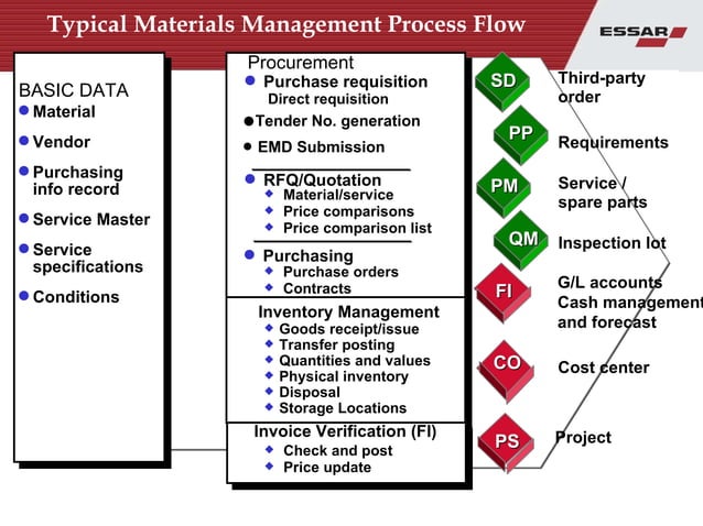SAP Roadmap in Essar Offshore Subsea Ltd. | PPT | Business | Business ...