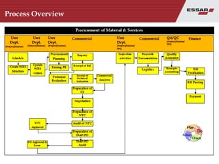 SAP Roadmap in Essar Offshore Subsea Ltd. | PPT | Business | Business ...