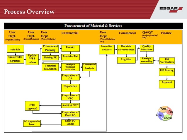 SAP Roadmap in Essar Offshore Subsea Ltd. | PPT | Business | Business ...