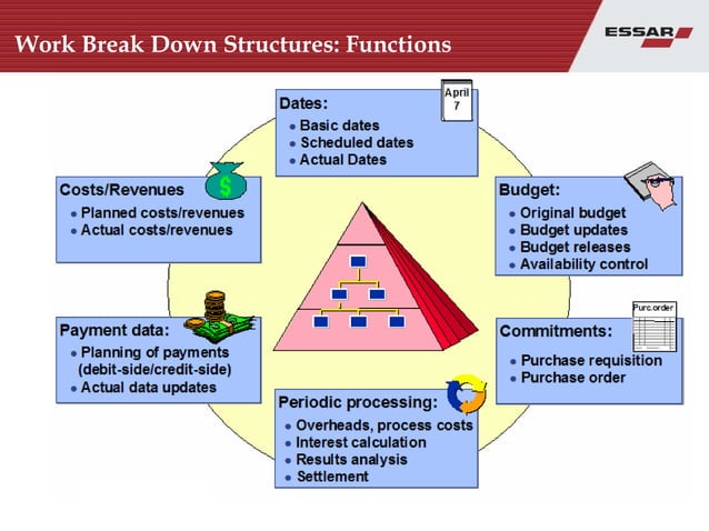 SAP Roadmap in Essar Offshore Subsea Ltd. | PPT | Business | Business ...