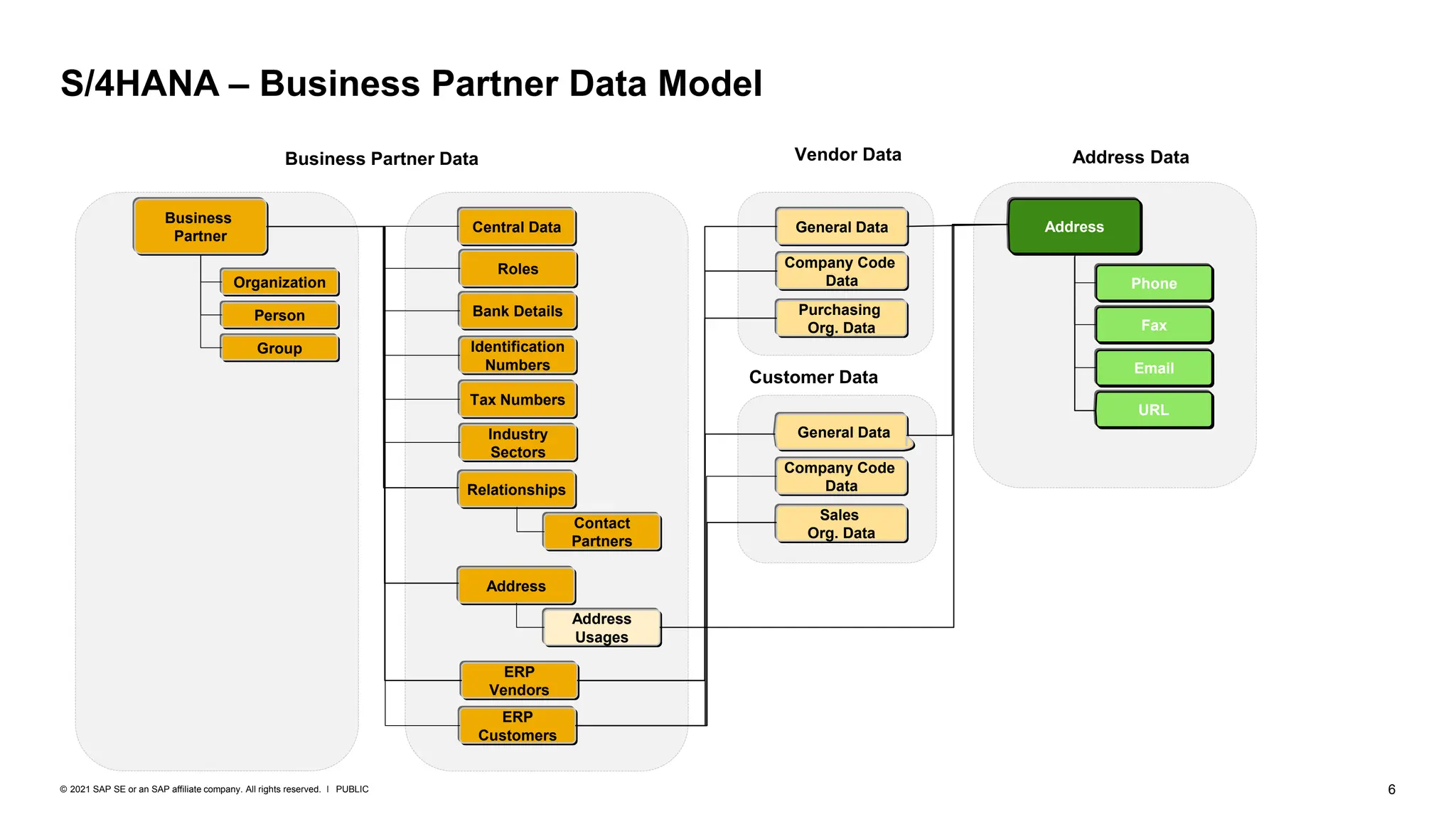 sap-s4hana-cvi-concept-presentation downloadedpdf | PDF