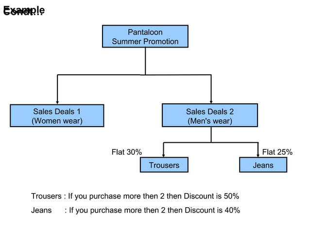SAP SD Sales Deal & promotion | PPT