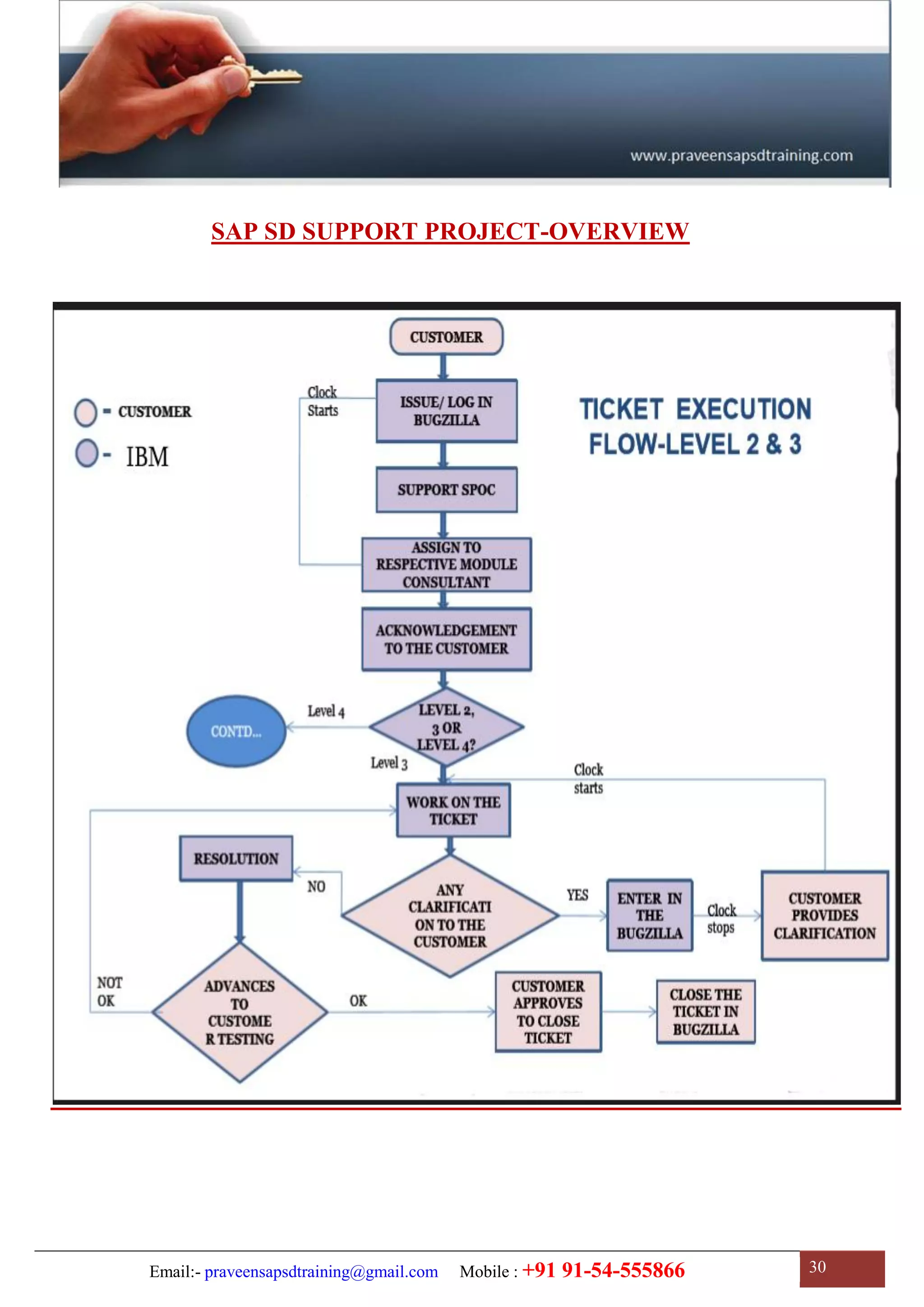 SAP SD Training | SAP SD Configuration Guide | SAP SD Study Material ...