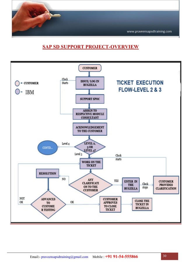 SAP SD Training | SAP SD Configuration Guide | SAP SD Study Material ...