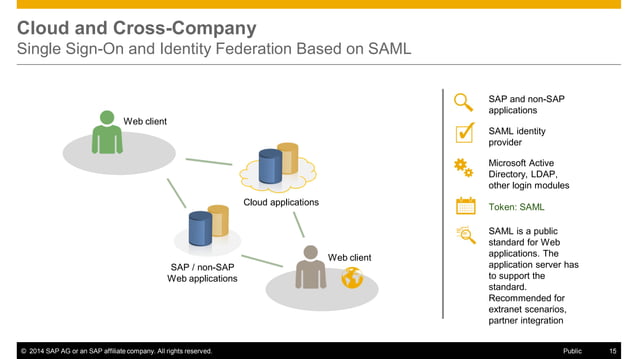 SAP Single Sign-On 2.0 Overview | PDF