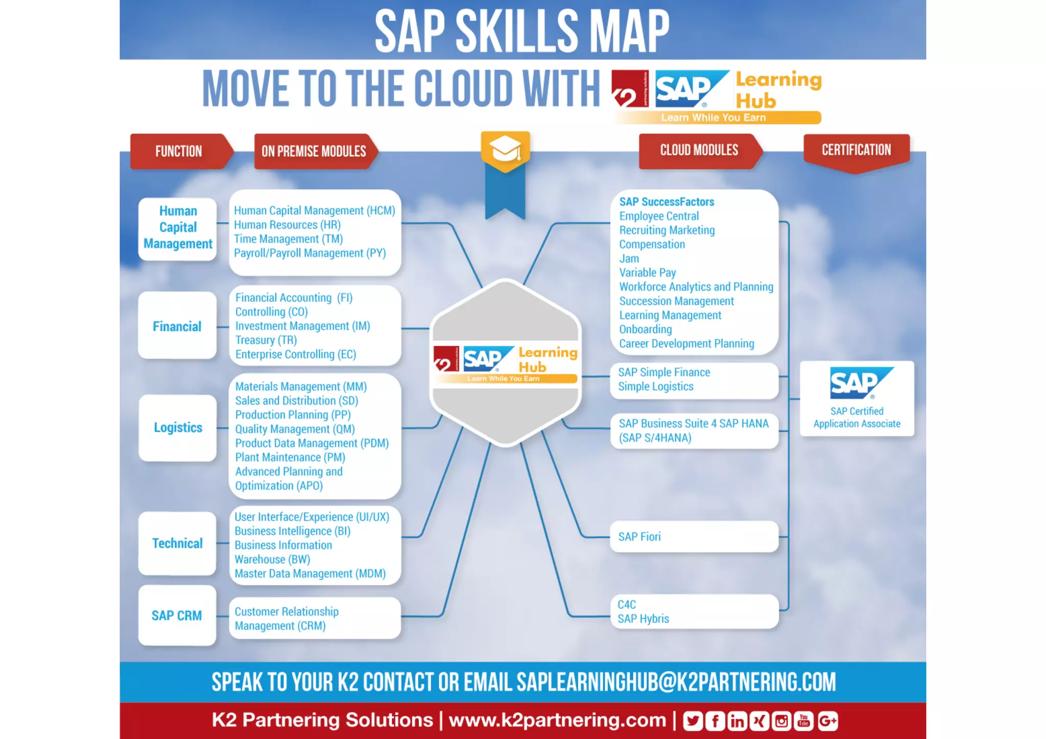 Sap skills-map | PDF