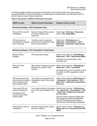 Sap solutions-on-v mware-best-practices-guide | PDF