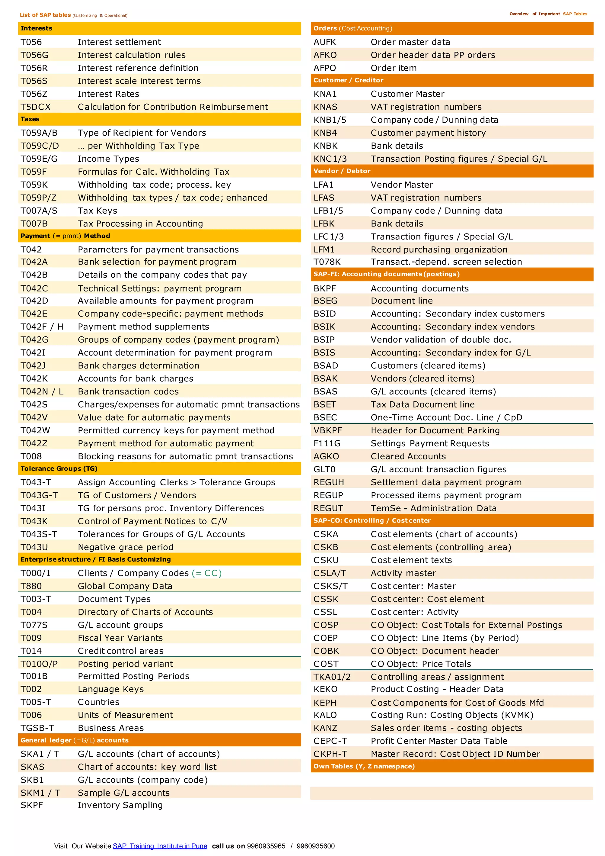 Sap tables-list -SAP ABAP Training institute in Pune | PDF