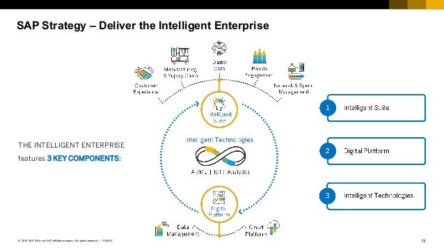 SAP'S INTELLIGENT ENTERPRISE