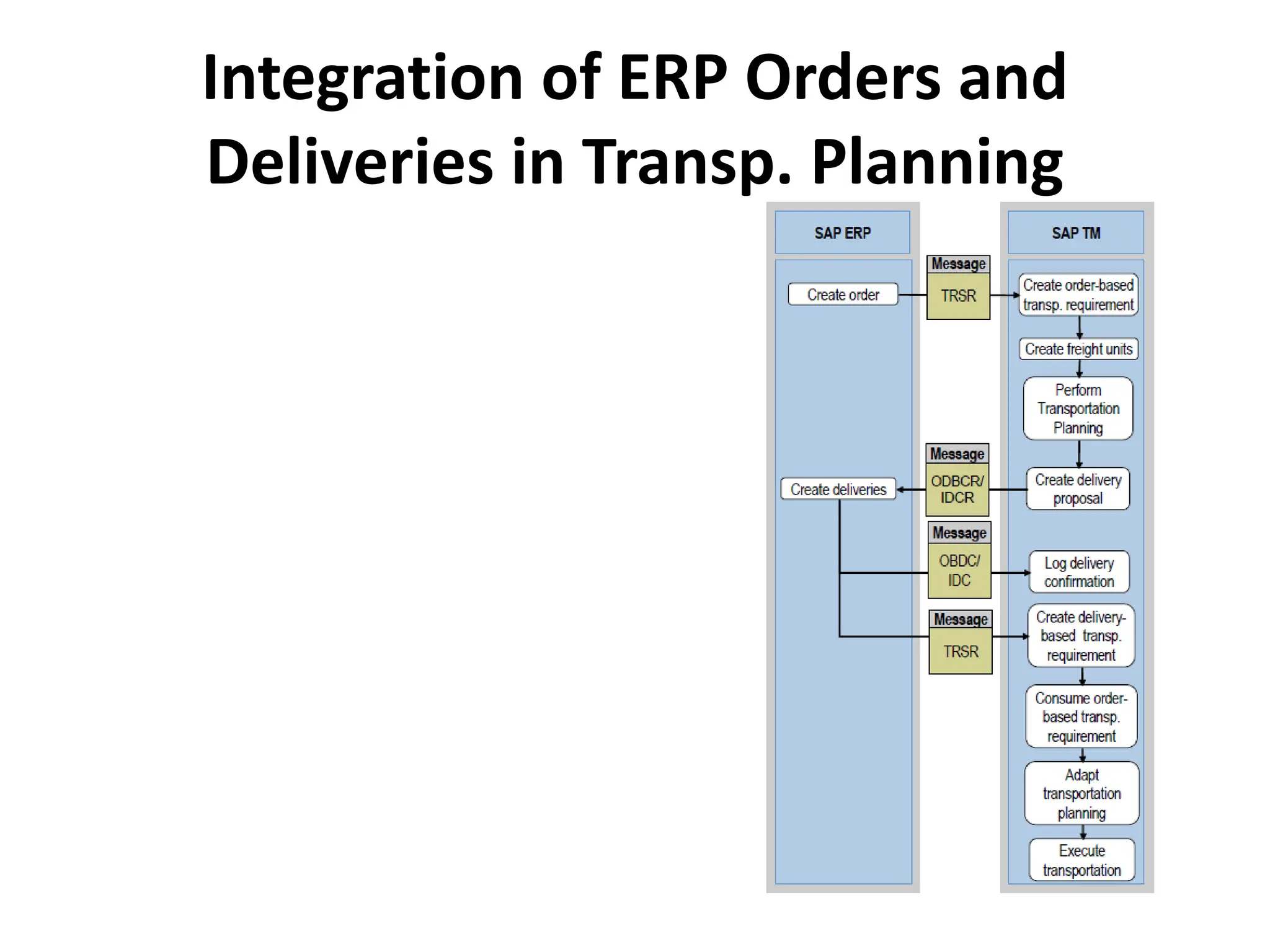 SAP Transportation Management Document reference | PPTX