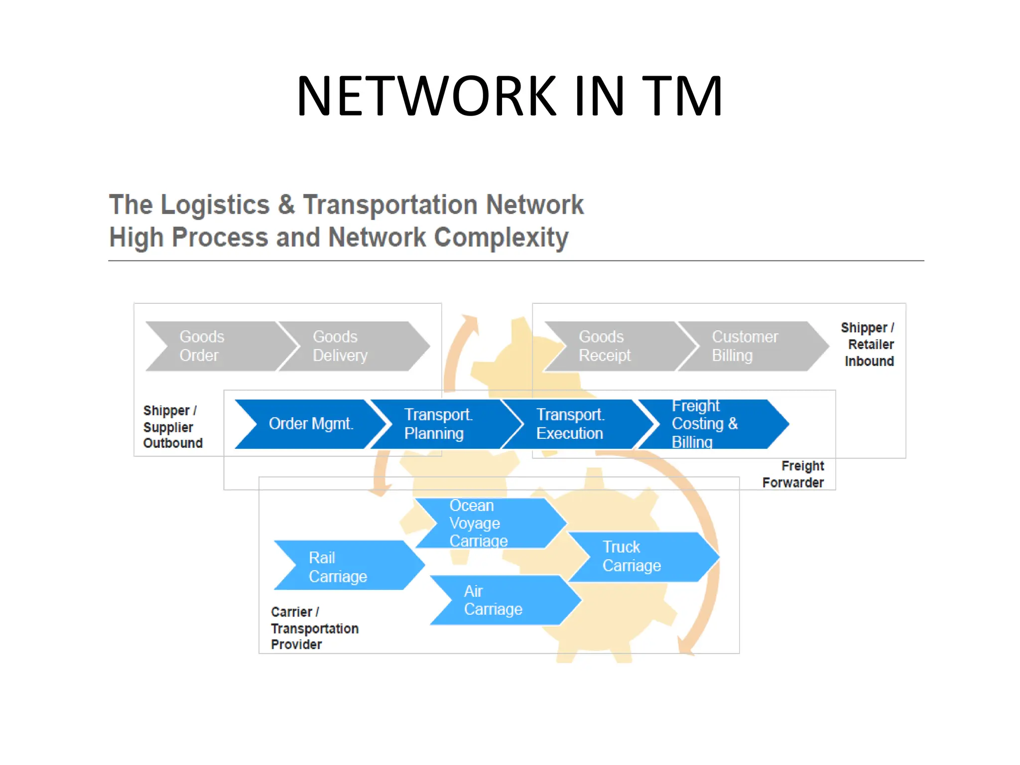 SAP Transportation Management Document reference | PPTX