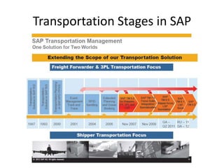 SAP Transportation Management Document reference | PPTX