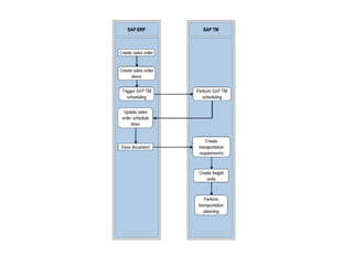 SAP Transportation Management Document reference | PPTX