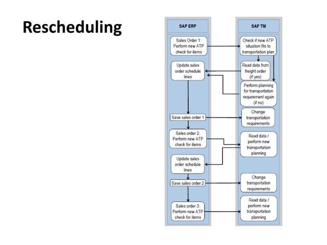 SAP Transportation Management Document reference | PPTX | Logistics and ...