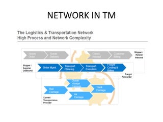 SAP Transportation Management Document reference | PPTX