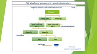 SAP-WM_ Document on Warehouse Management .pdf