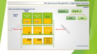SAP-WM_ Document on Warehouse Management .pdf